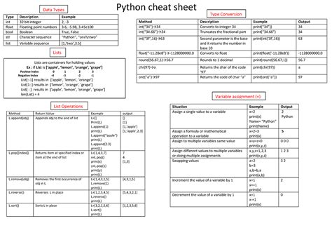 python cheat sheet lecture notes 1 19 python cheat sheet