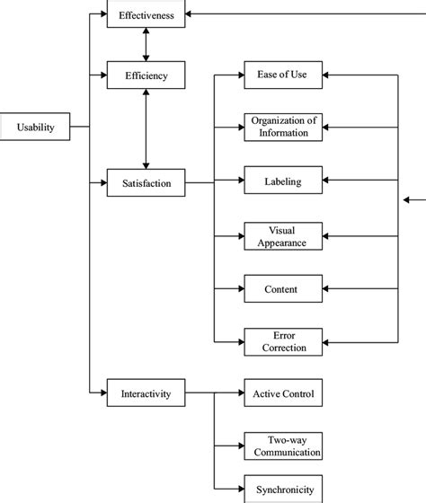 Framework Of Usability Evaluation Criteria Adapted From Jeng 2005