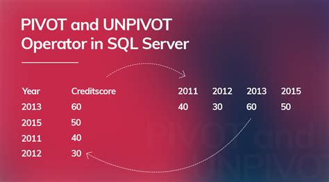unpivot table sql server example j and m decorations inc