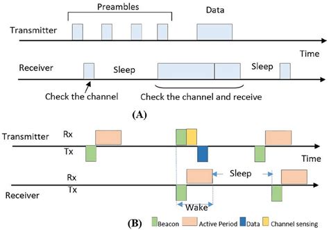 a asynchronous periodic wake‐up scheme b synchronous periodic