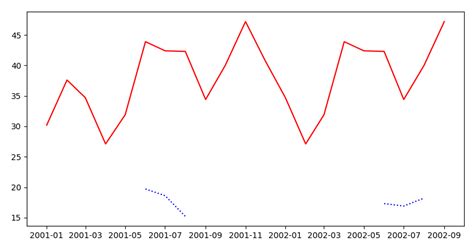 python plotting two line plots of different index lengths with