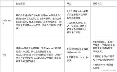 webpack和vite的区别？为什么选vite？ vite和webpack的区别 苍山洱海胖的博客 csdn博客