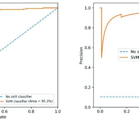 Examples Of The Receiver Operating Characteristic Roc And