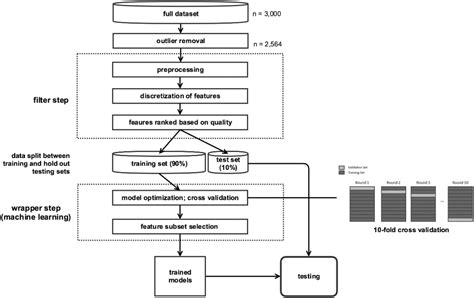 frontiers good things for those who wait predictive modeling