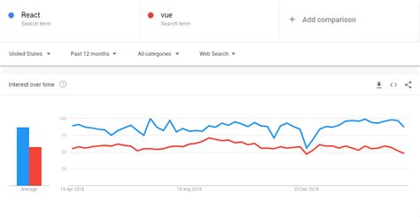 react js vs vue js which javascript framework is a better choice for