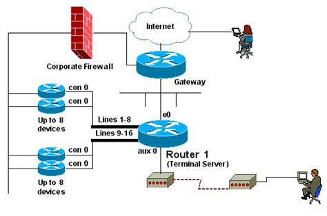configuring a terminal comm server cisco