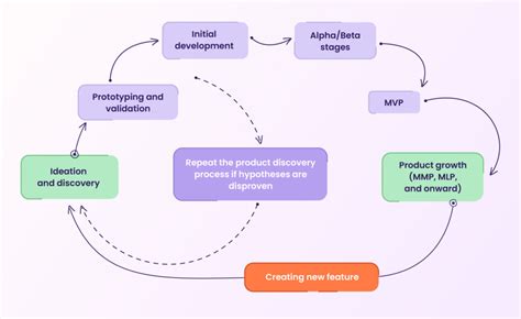 what comes after an mvp railsware approach railsware blog