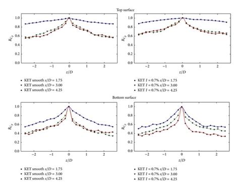 Correlation Functions For The Ket Model In Smooth And Turbulent Inflow