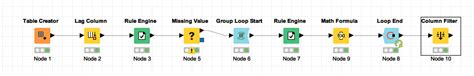 sum of values of a previous day or more days knime analytics platform