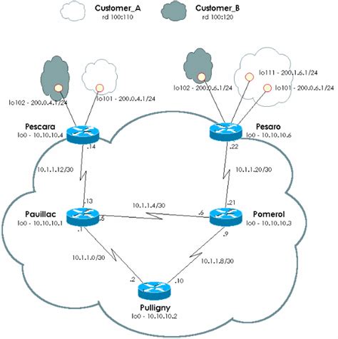 配置基本 mpls vpn cisco