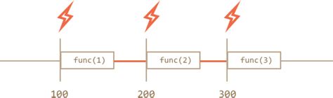 scheduling settimeout and setinterval