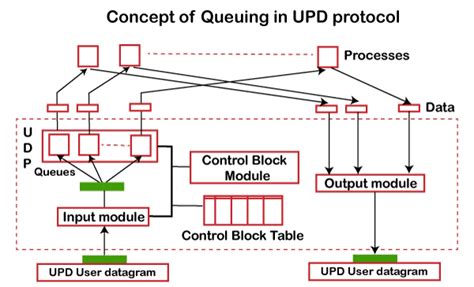 user datagram protocol udp ~ technical notes