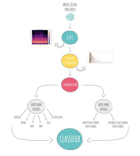 music genré classification