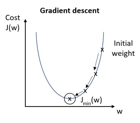 closed form and gradient descent regression explained with python