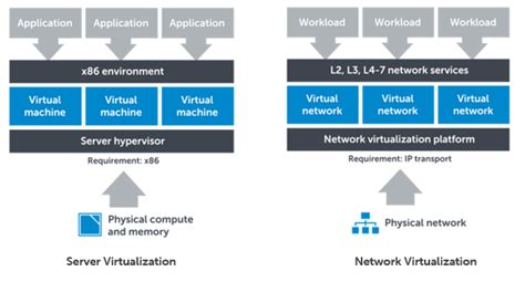 datacenter evolution — from traditional to a software defined