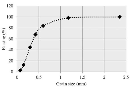 Particle Size Distribution Curve Of The Sand Download Scientific Diagram