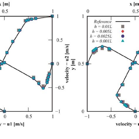 Flow Around Circular Cylinder Drag Coefficient And Strouhal Number
