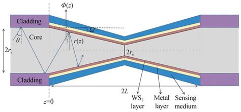 Applied Sciences Free Full Text Optical Waveguide Refractive Index