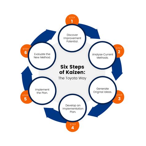 10 Basic Steps Of Kaizen