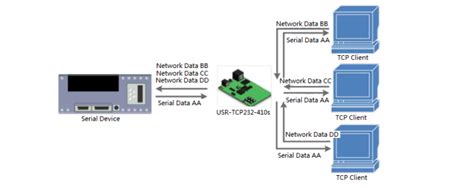 the tcp client function and tcp server function of serial device server