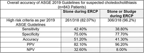 288 Performance And Accuracy Of Revised 2019 Asge Guidelines For