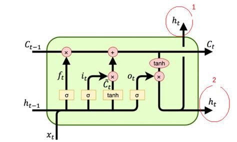 in lstm why h t output twice nlp pytorch forums