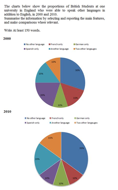 Pie Chart Ielts Writing Task 1