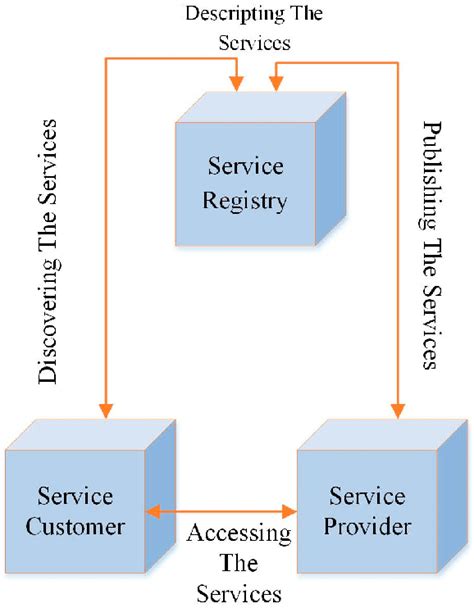 service oriented architecture soa [15] download scientific diagram