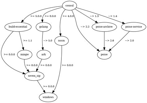 constructing an ordered dependency graph for chef cookbooks using
