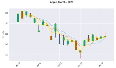 candlestick chart in python mplfinance plotly bokeh