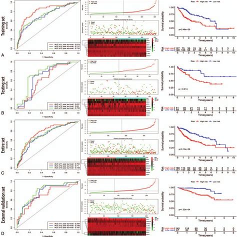 Time Dependent Roc Analysis Risk Score Analysis And Kaplan Meier