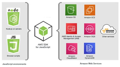 [b javascript] modular aws sdk for javascript is now generally