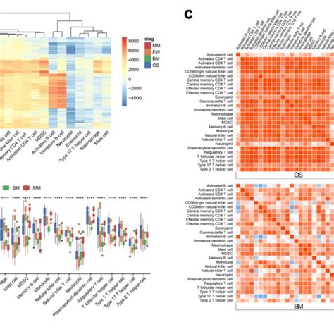 Immune Infiltration Signature Across Four Diseases A Heatmap Of Es