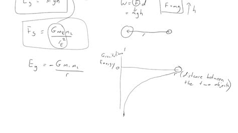 Universal Gravitational Potential Energy Youtube
