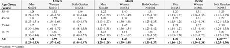 Hdl Cholesterol Mmol L Mean And 95 Confidence Intervals By Age