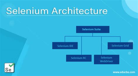 selenium architecture a quick glance of selenium architecture