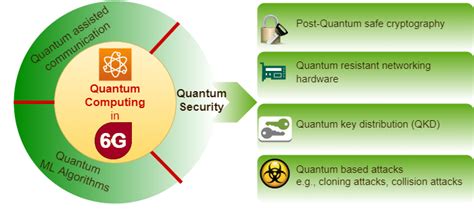 Role Of Quantum Computing In 6g Download Scientific Diagram