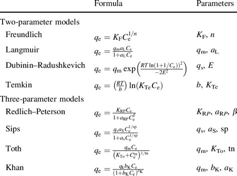 Two And Three Parameter Equations For Isotherm Modeling Download Table