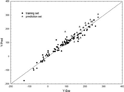 Plot Of Experimental Vs Predicted Values In A Regression Model The