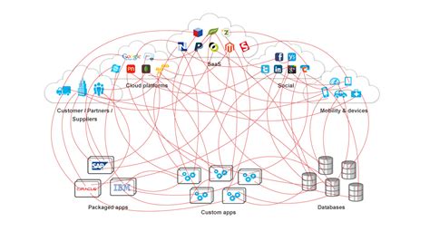 it integration post mergers and acquisitions mulesoft