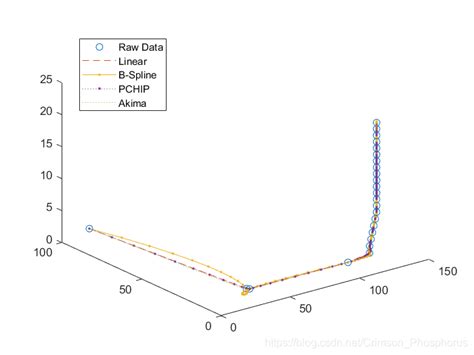 matlab 插值 计算离散点曲率 曲率插值 csdn博客