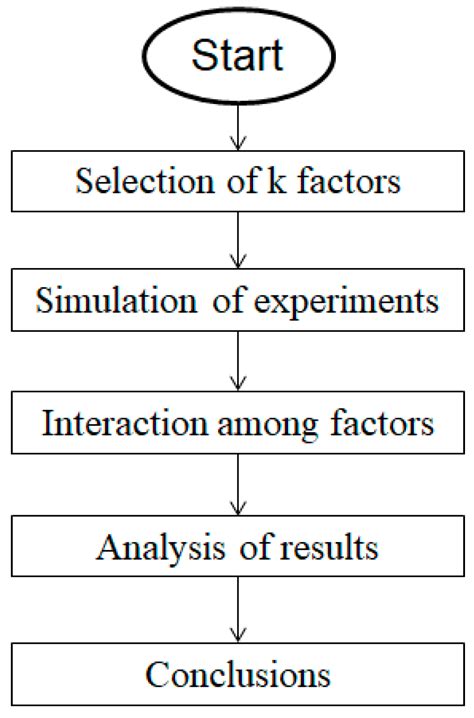applied sciences free full text factorial design analysis for