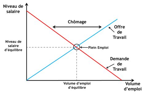 Le Marché Du Travail Et Le Chômage