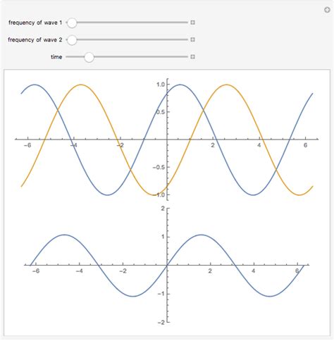 Superposition Of Waves Wolfram Demonstrations Project