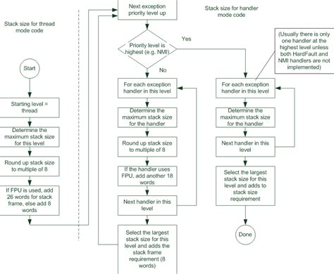 how much stack memory do cortex m applications need architectures and