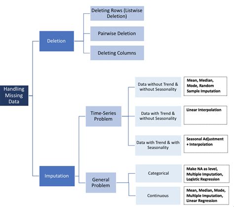 how to handle missing data data science data science learning