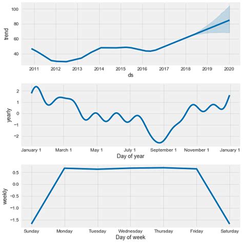 time series analysis in python an introduction by will
