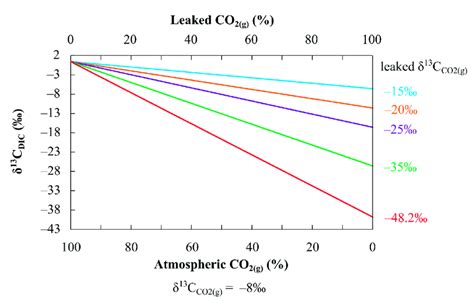 Predicted Variation Of δ 13 Cdic Values According To The Different δ 13