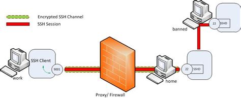 ssh tunneling ls blog
