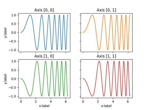 creating multiple subplots using plt subplots — matplotlib 3 3 0
